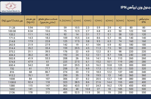 IPN beam - Jahan foulad gharb