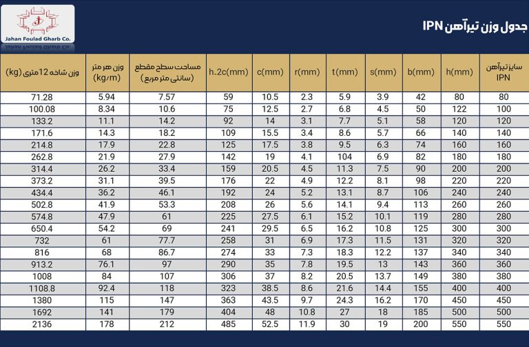 IPN beam - Jahan foulad gharb